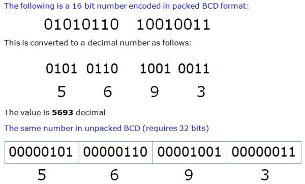Number System in Embedded Programming