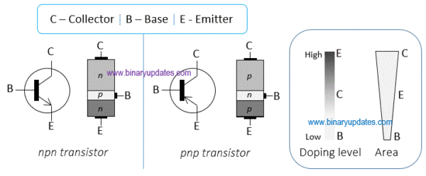BJT - Transistor Symbols and Construction - BINARYUPDATES.COM