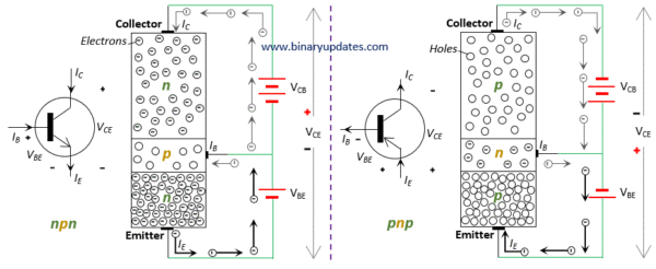 Currents in Transistor - NPN and PNP - BINARYUPDATES.COM