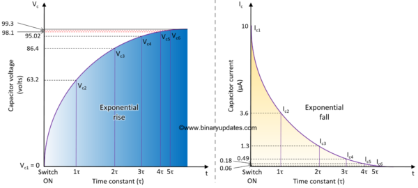 How Capacitor Works With DC