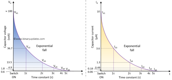 How Capacitor Works With DC