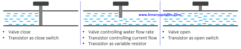 How Transistor Works - Water Analogy - BINARYUPDATES.COM