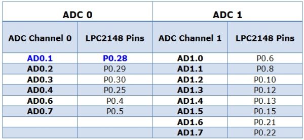 ADC in LPC2148 ARM7 Microcontroller: Analog to Digital Converter