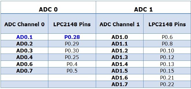 ADC in LPC2148 ARM7 Microcontroller: Analog to Digital Converter