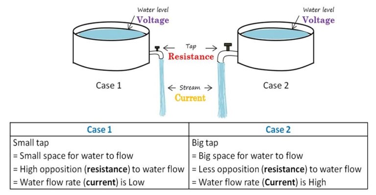 Water Analogy of Resistor - BINARYUPDATES.COM