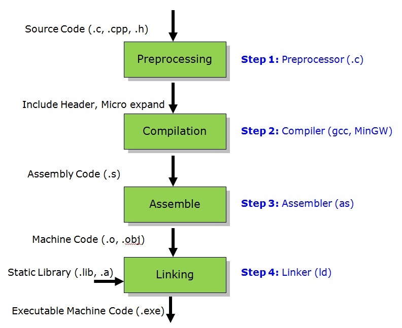 Introduction Of C