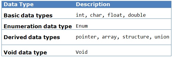 Data Types In C Programming Language BINARYUPDATES